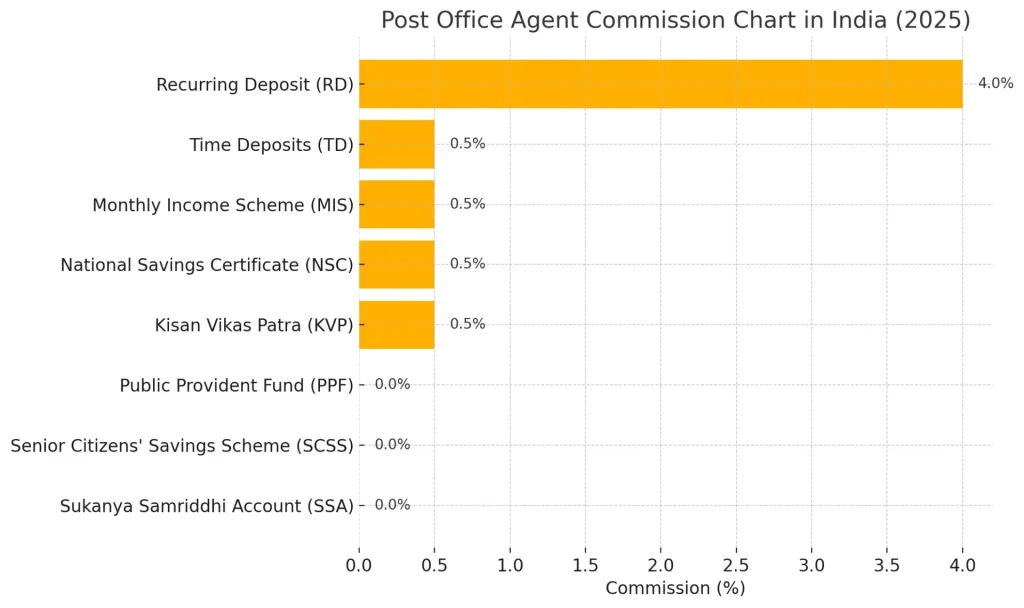 How To Become A Post Office Agent In India 2025 Step by Step Guide